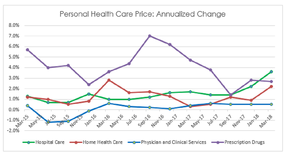 Health Care Inflation-What May Be Behind the Numbers? - Pentegra ...